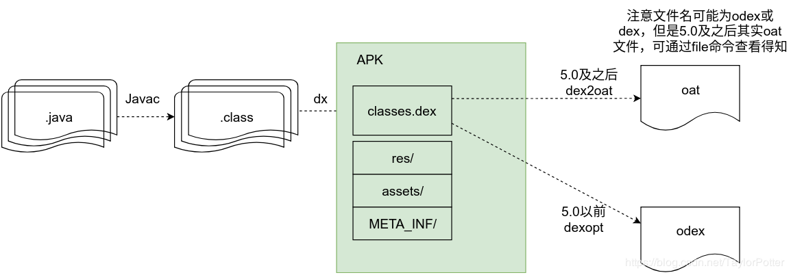 Android dex，odex，oat，vdex，art文件结构 | Skytoby