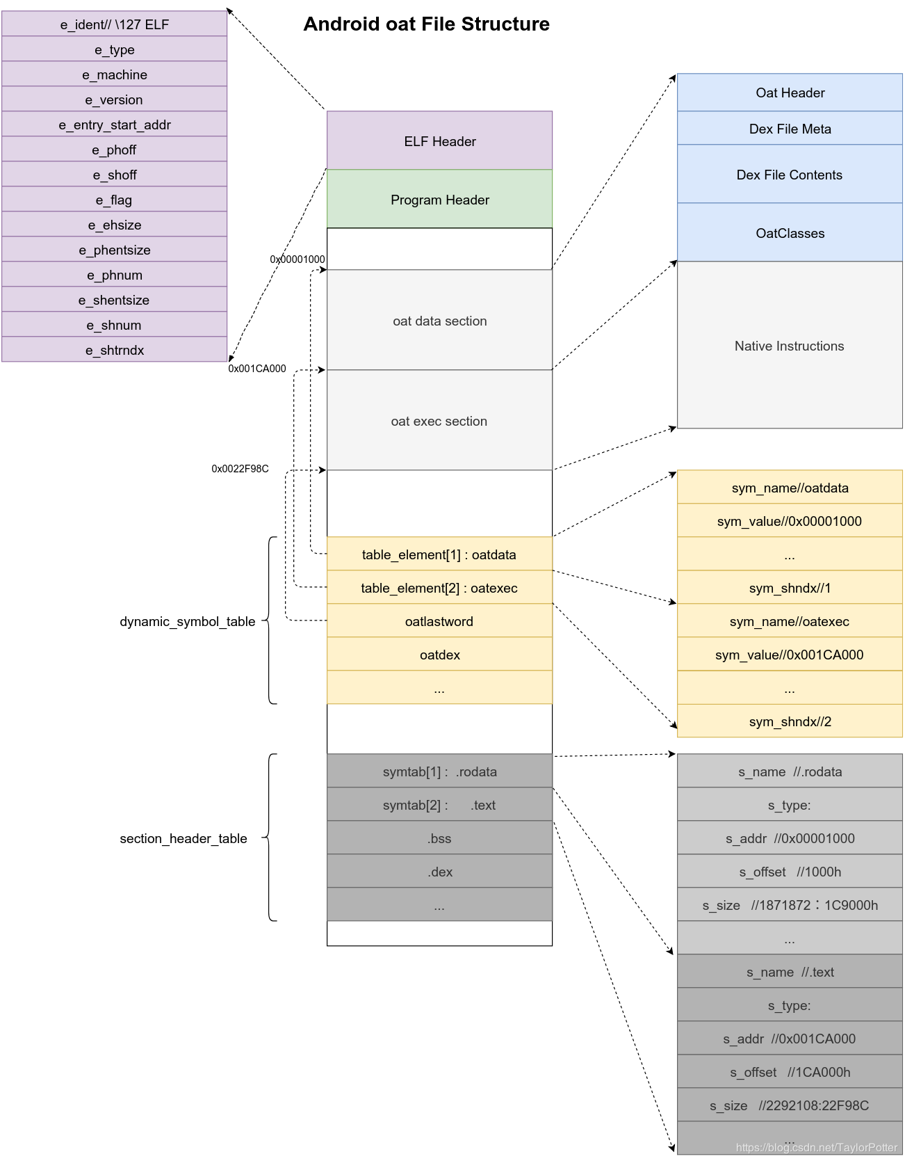 Android dex，odex，oat，vdex，art文件结构 | Skytoby