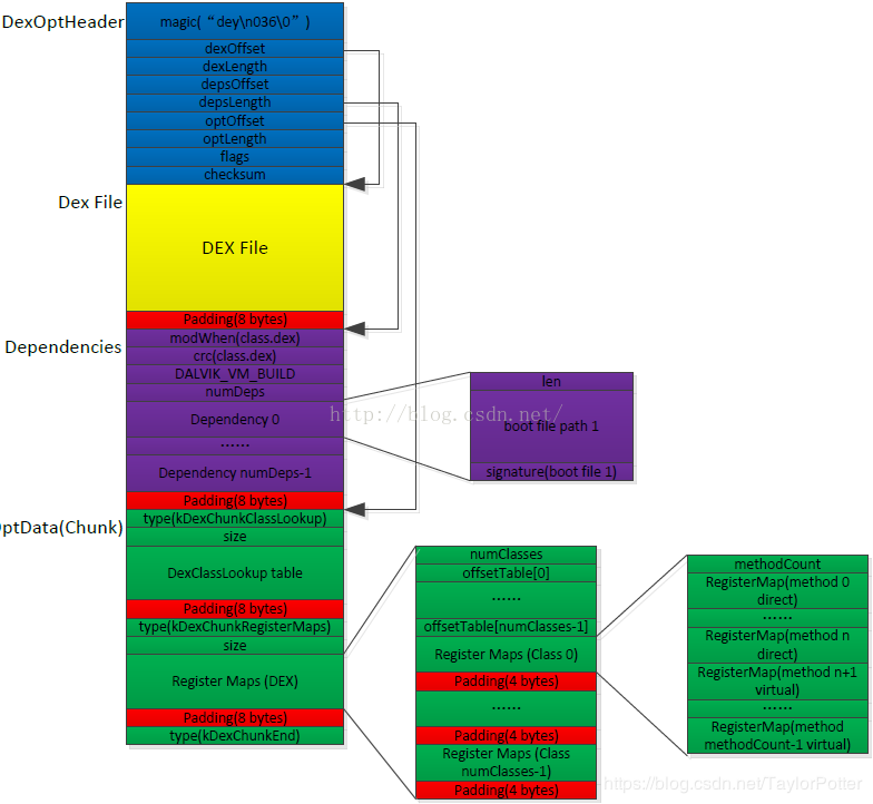 Android dex，odex，oat，vdex，art文件结构 | Skytoby