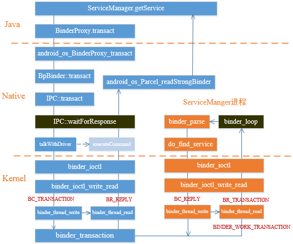深入理解Binder机制3-获取服务getService | Skytoby