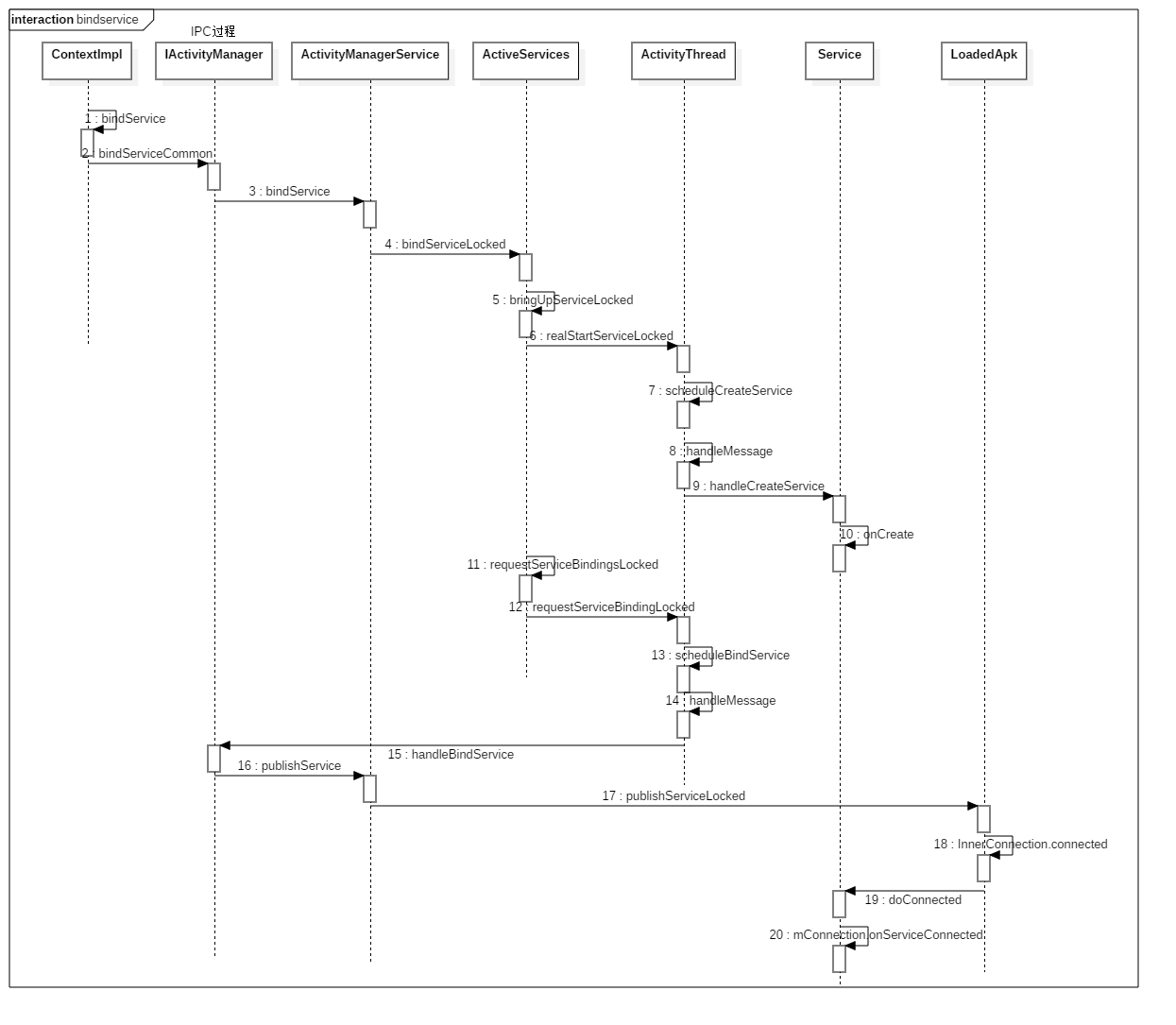深入理解Binder机制4-bindService过程分析 | Skytoby