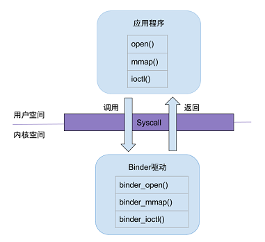 深入理解Binder机制5-binder驱动分析 | Skytoby