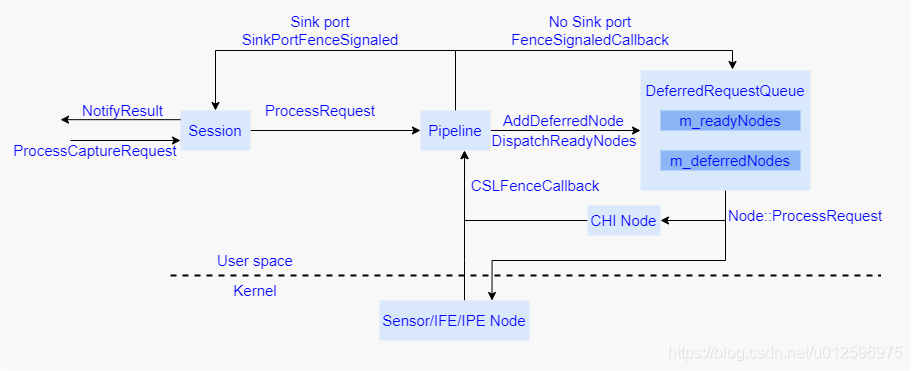 深入理解Android Camera架构四-高通CamX-CHI | Skytoby